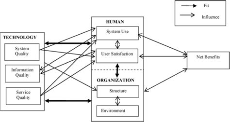 Image result for Technology Organization Framework