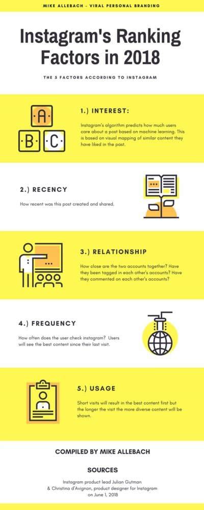 Image result for Gen Y Instagram Algorithm