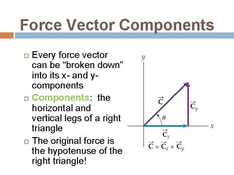 Image result for Unit Vector Components of a Force