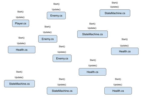 Image result for Unity Architecture Game Loop