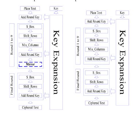 Image result for Rijndael Algorithm