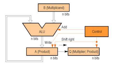 Image result for Double Dabble Method