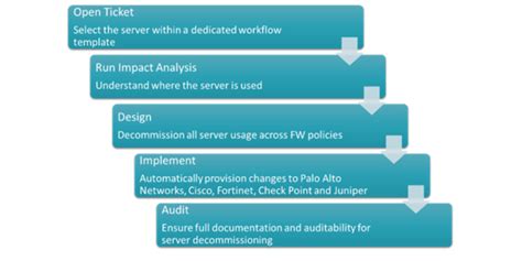 Image result for Application Decommission Table Database SQL
