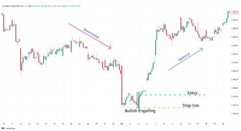 Image result for Bullish Engulfing Candlestick Pattern