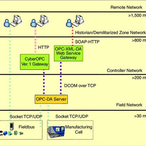 Image result for Communication Protocol in Web Development