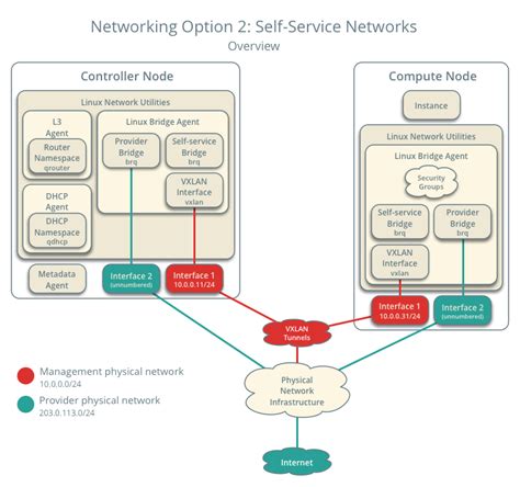 Image result for OpenStack Networking