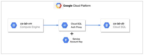 Image result for Cloud SQL Proxy Helm Chart