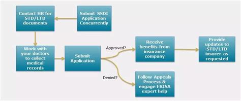 Image result for SSA Disability Flow Chart