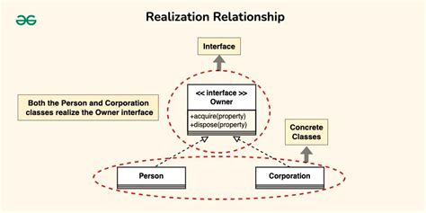 Image result for Interface Realization