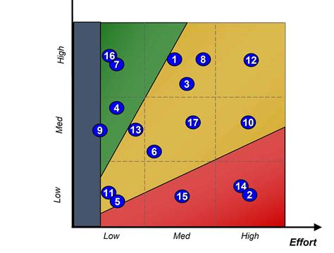 Image result for Project Selection Flow