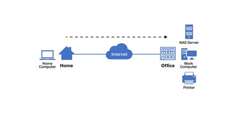Image result for Visual Studio Remote Development Examples