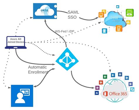 Image result for Join Azure AD Domain