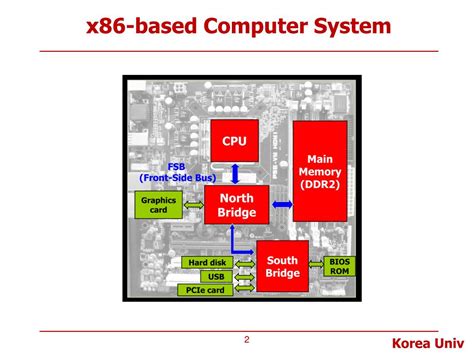 Image result for X86 Host Computer System