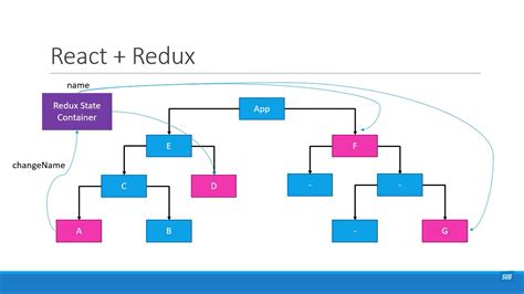 Image result for Redux Complete Tutorial