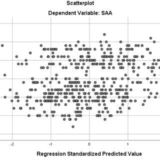 Image result for Two Variable Regression Model