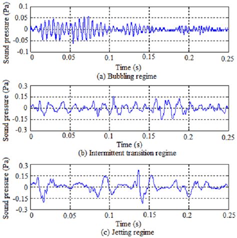 Image result for How Does Pressure Sound Wave Work