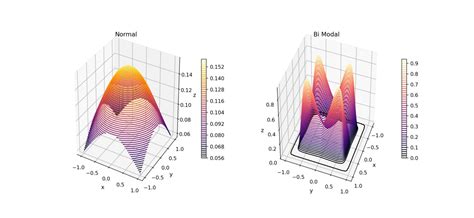 Image result for Probability Distribution in Data Science