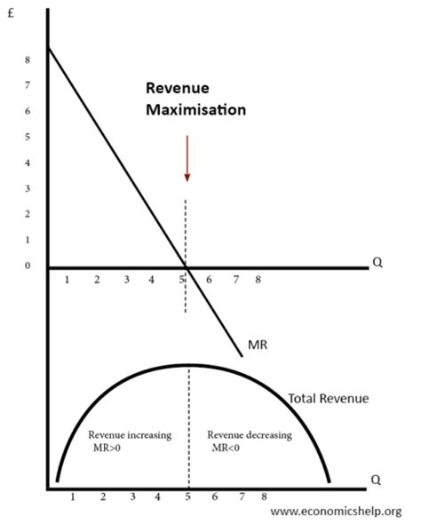 Image result for Marginal Revenue Example