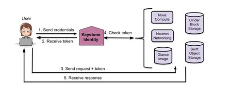 Image result for Keystone OpenStack