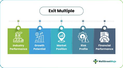 Image result for Terminal Value Exit Multiple Method
