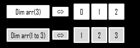 Image result for VBA Array Tutorial