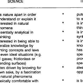Image result for Science Comparison