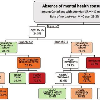 Image result for How to Convert a Cart Tree into a Linear Regression