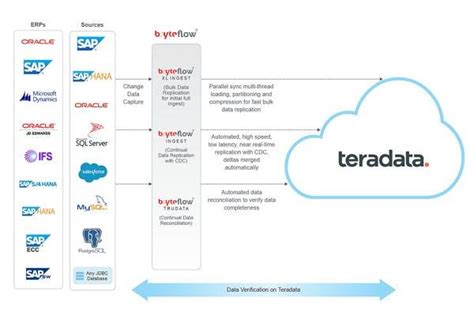 Image result for Teradata FastLoad
