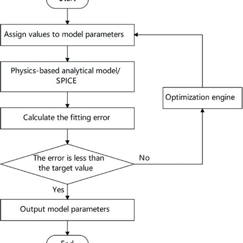 Image result for Parameter Extraction