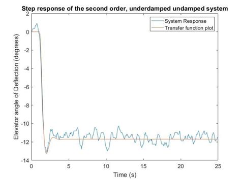 Image result for Second Order System Response