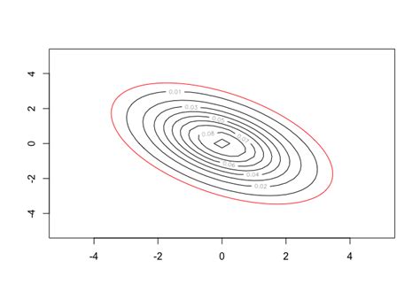 Image result for Histogram Based R Contour Line