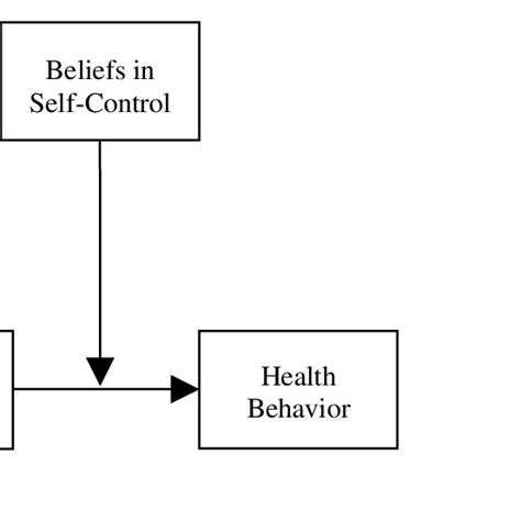 Image result for Process Model of Self-Control