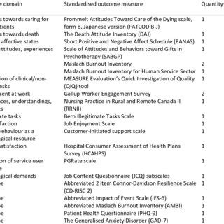 Image result for Outcome Measure Model
