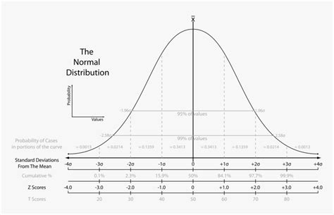 Image result for Normal Distribution P-Value Chart