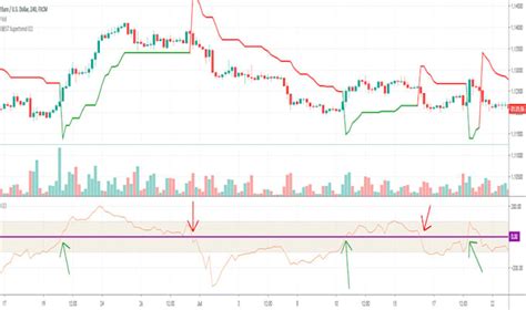 Image result for How to Code Trend Lines in Tradingview's Pine Script Sample Script