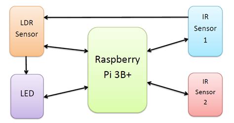 Image result for Raspberry Pi Home Automation Software