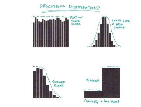 Image result for Histogram Distribution Shapes