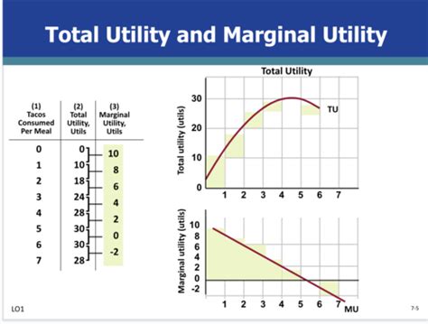 Image result for Utility Maximization Table Chart