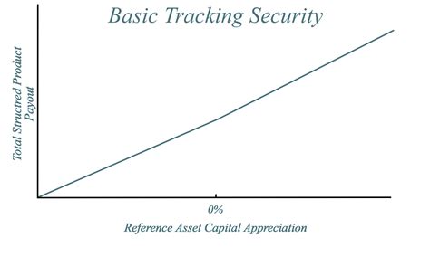 Image result for Structured Products Examples