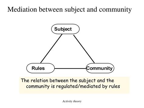 Image result for Simple Model of Activity Theory