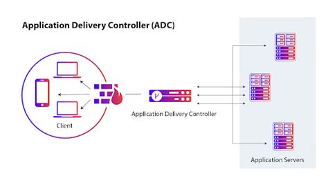 Image result for Application Delivery Controller ADC