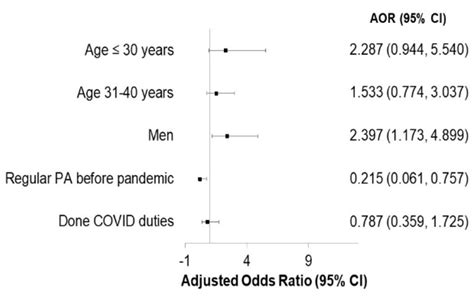 Image result for Moderate Physical Activity