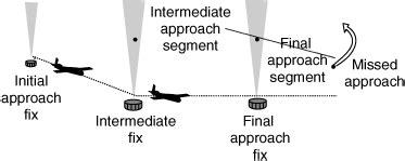 Image result for Procedures in Final Approach Fix