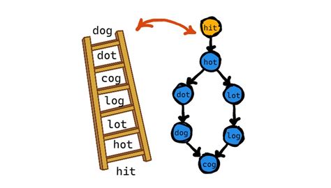 Image result for Word Ladder LeetCode