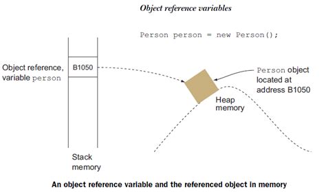 Image result for Reference Variables