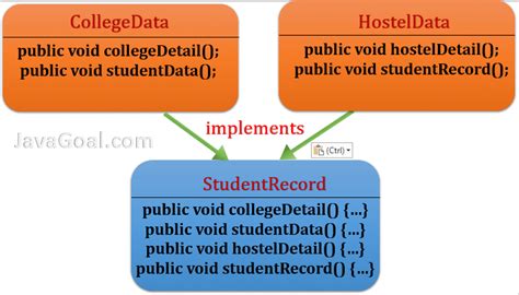 Image result for Difference Between Inheritance and Interface