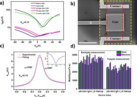 Image result for Time Decay of HfO2
