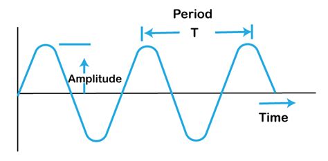 Image result for Period Science Definition