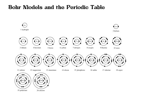 Image result for Periodic Table with Bohr-Rutherford Model