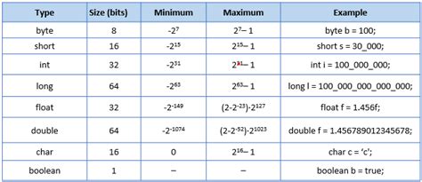 Image result for Java Program to Execute to Data Types